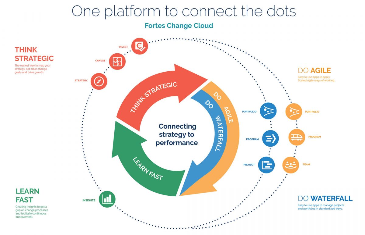 Fortes Change Cloud - PPM Solution Tool - Connexion Systems